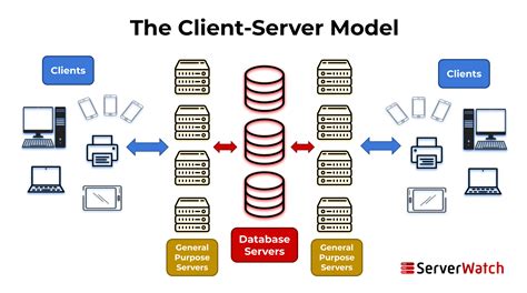 Diagram Of Client Server Architecture Client Server Architec