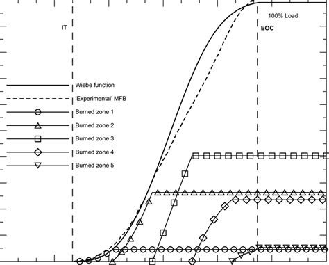Experimental Mass Fraction Burned Fitted Wiebe Function And Mass Download Scientific Diagram
