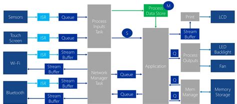 Platformio Labs On Linkedin 5 Rtos Best Practices For Designing Rtos Based Applications