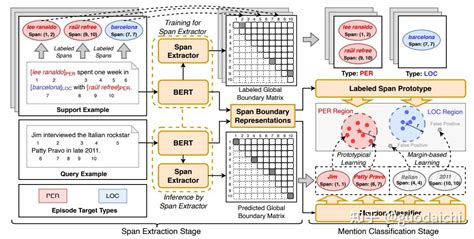 Spanproto A Two Stage Span Based Prototypical Network For Few Shot
