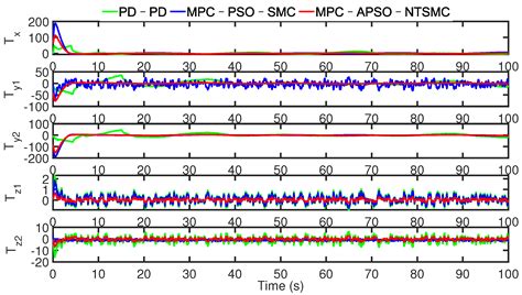 Jmse Free Full Text Apso Mpc And Ntsmc Cascade Control Of Fully