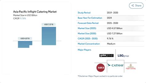 아시아 태평양 기내 케이터링 서비스 시장 회사 및 규모 아시아 태평양 기내 케이터링 서비스 시장 회사 및 규모