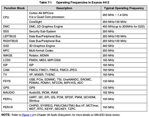 linux内核移植 part1：exynos4412时钟模块以及uart时钟配置 4412 uart时钟选择 csdn博客