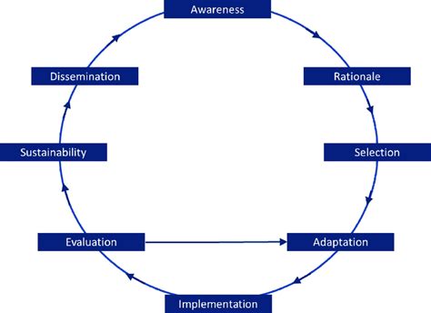The Staged Implementation Cycle Download Scientific Diagram