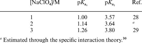 Survey Of The Dissociation Constants Pk A Of Oxalic Acid In Naclo 4