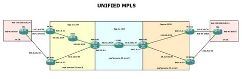 Freddy Leonardo Aguilar Cardenas On Linkedin Unified Mpls Cisco Or Seamless Mpls Other Vendors