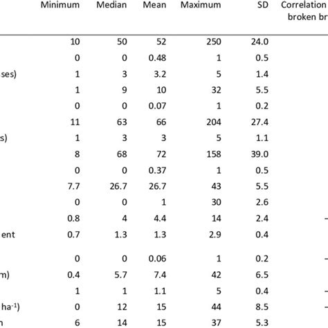 Summary Of Variables Examined 207 Download Scientific Diagram