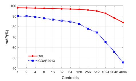The Influence Of The Number Of Centroids During Encoding With Vlad The Download Scientific