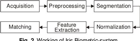 Figure 2 From A Survey Of Biometric Key Binding Biocrypto System Using Different Techniques