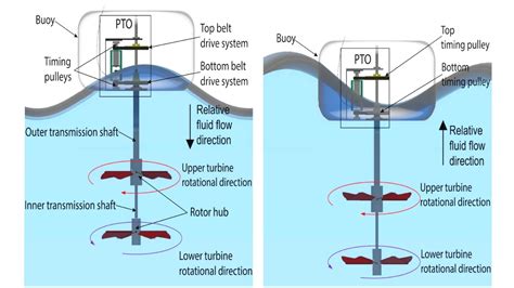 A New Prototype Doubles The Energy Harvested From Ocean Waves