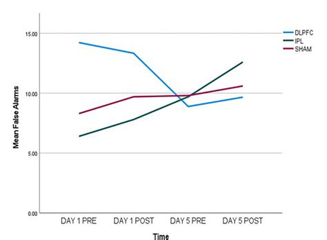 Figure 1 From The Effects Of Prefrontal Vs Parietal Cortex Transcranial Direct Current