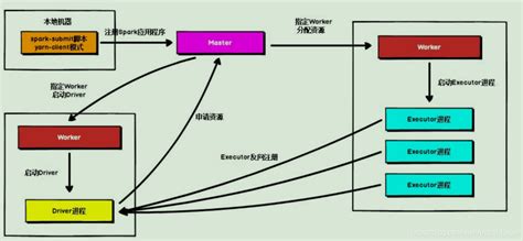 Spark内核解析之二：spark 部署模式请简述spark的standalone部署模式中的核心模块是什么并简述作用。 Csdn博客