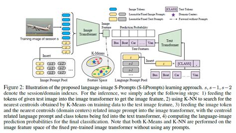 S Prompts Learning With Pre Trained Transformers An Occams Razor For Domain Incremental