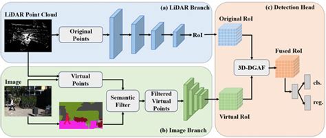Virtualfilter A High Performance Multimodal 3d Object Detection Method