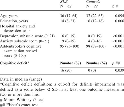 Features Psychiatric Symptoms And Cognitive Function In Systemic Lupus Download Scientific