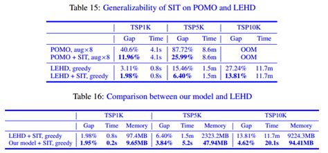 Boosting Neural Combinatorial Optimization For Large Scale Vehicle Routing Problems Birdie的博客
