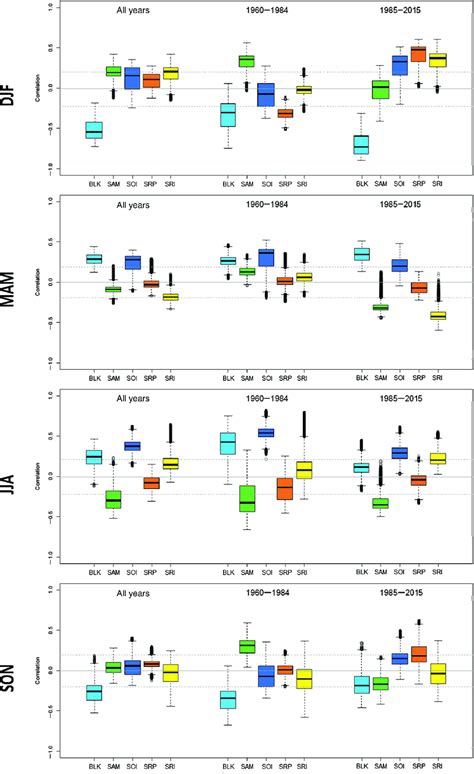 boxplots exhibiting the range of correlations between each of the