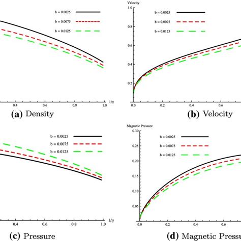 Profiles Of The Flow Variables For Different Values Of B With Download Scientific Diagram Profiles Of The Flow Variables For Different Values Of B With Download Scientific Diagram