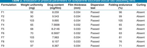 Table 1 From Formulation And Evaluation Of Doxylamine Succinate Fast Dissolving Buccal Films