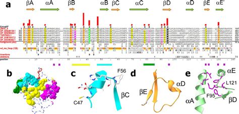trif like tir domains a group 37 tir domain contrast alignment