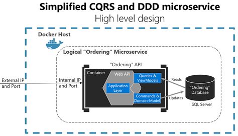 Cqrs Command Query Responsibility Segregation Nedir By Eren Aksu