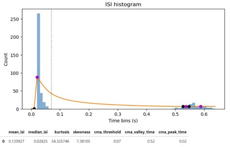Patch Clamp Data Analysis In Python Bursts Of Action Potentials