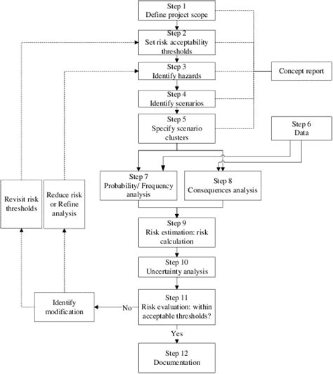 Fire Risk Assessment Framework According To Sfpe Sfpe 2005 Download Scientific Diagram