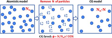 A Test Of Systematic Coarse Graining Of Molecular Dynamics Simulations Thermodynamic Properties