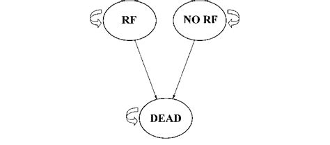 Influence Diagram Of The Markov Part Of The Model The Markov Part Of Download Scientific