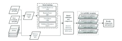 Flow Chart Of Landslide Susceptibility Evaluation Download