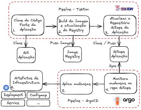 Openshift — Criando Um Pipeline De Entrega De Aplicações Com Openshift