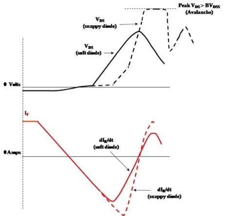 Novel 100v Power Mosfet Technology With Soft Body Diode Recovery Technical Articles
