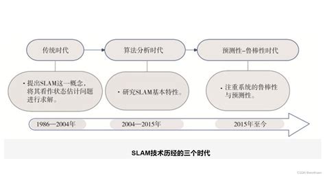 机器人开发 slam详细介绍 slam算法 csdn博客