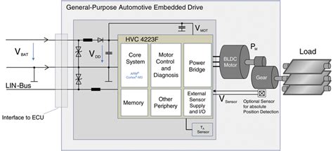 Optimal Motor Control With Intelligent One Chip Solution