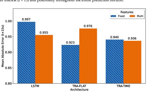 A Comparison Of The Performance Of Fixed Vs Multi Horizon Models Is