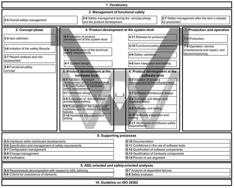 소프트웨어공학 포털 블로그 Iso26262 자동차 분야 국제 표준