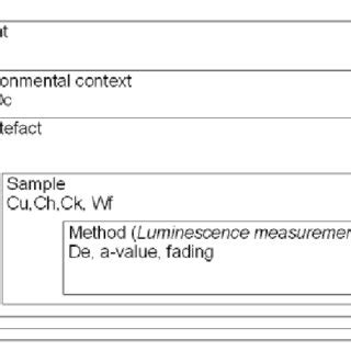 Hierarchy Of The Parameters Used In Case Download Scientific Diagram
