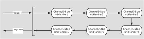 Netty原理剖析csdn Netty Csdn博客 Netty原理剖析csdn Netty Csdn博客