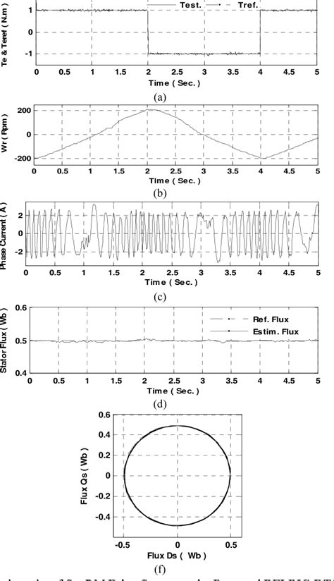 Figure 5 From Efficiency Optimized Variable Structure Direct Torque