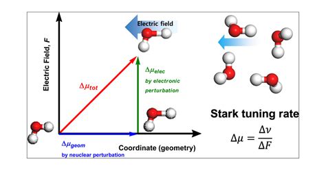 Electronic And Nuclear Contributions To Vibrational Stark Shifts Of Hydroxyl Stretching