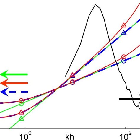 Spectral Analysis Of Our Solution And Boussinesqs Solution Of The