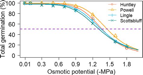 Effect Of Osmotic Potential And Temperature On Germination Of Kochia