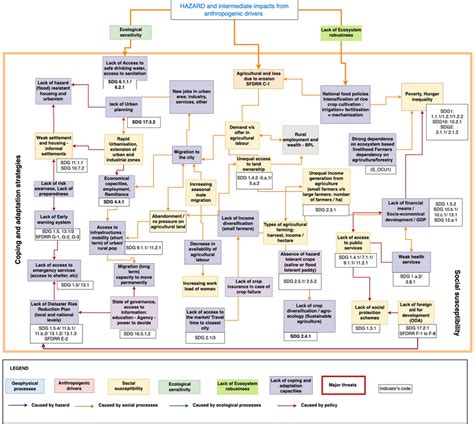 Social Vulnerability Coping And Adaptation Strategies And Social Download Scientific Diagram