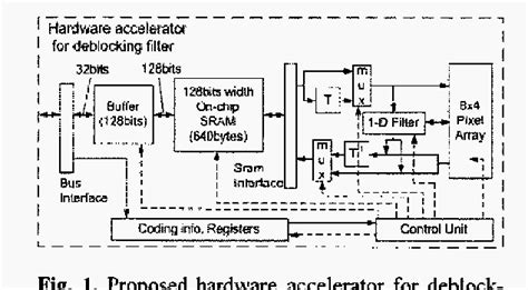 figure 1 from an efficient architecture of deblocking filter in h 264