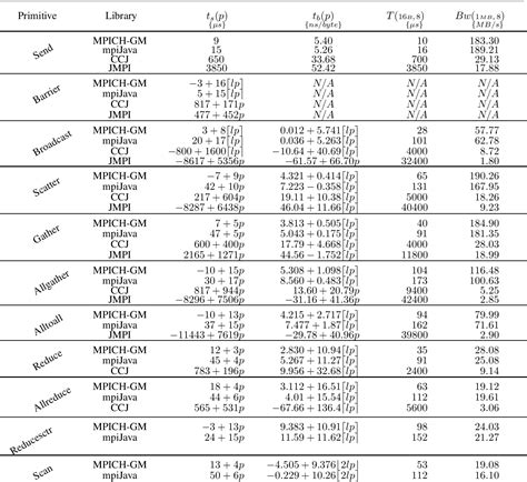 table 2 from performance analysis of java message passing libraries on