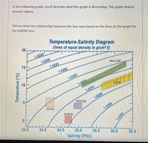 Solved In The Following Graph You Ll Describe What This Chegg