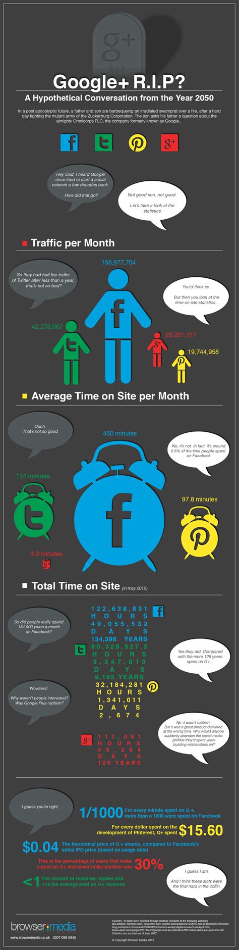Is Google A Failure Infographic Bit Rebels