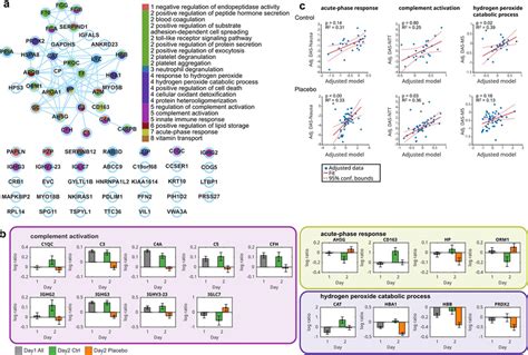 Stringdb Network And Gene Ontology Go Enrichment Analysis Of