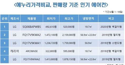 에누리가격비교 인기 에어컨 저렴하게 구매하세요