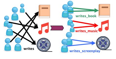 Semantic Relation Writes Within A KG And Its Disassembled Semantics